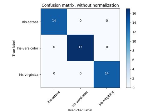 Github Iamsunilsharmairisdatasetclassification This Repository