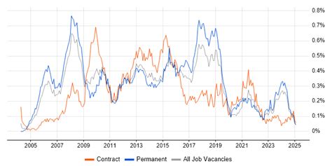 Pmi Contracts In The North West Co Occurring Skills And Contractor Rates