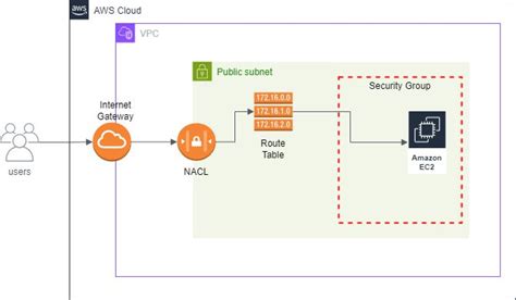 Aws Networking Vpc Cloudcomputing Harsh Srivastava