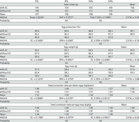 Feed Intake Egg Production Egg Weight Egg Mass And Feed Conversion