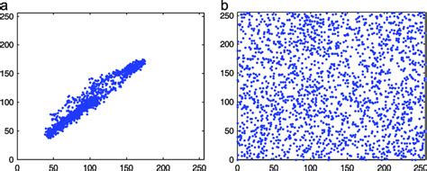 the correlation analysis of two horizontally adjacent pixels in plain