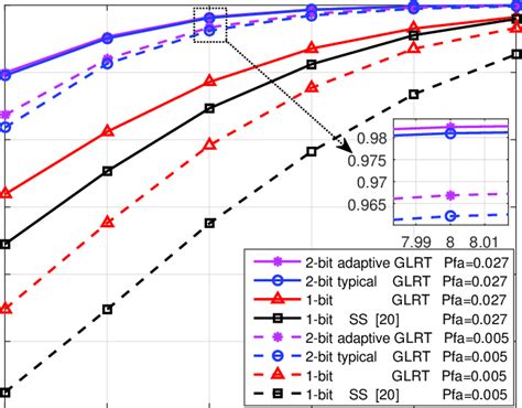 Detection Probability Versus Snr Under Fixed False Alarm Probabilities