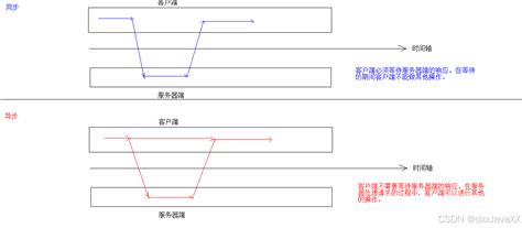 ajax交互技术学习 ajax交互技术介绍 csdn博客