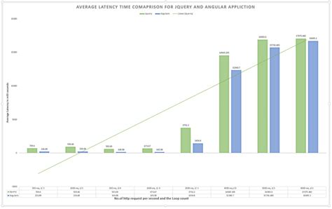 4 Average Latency Comparison Of Jquery And Anjular Js Download