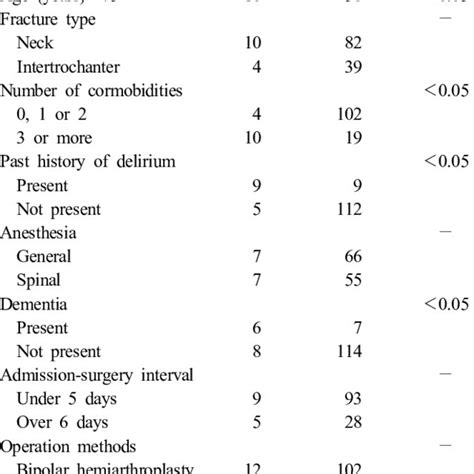 Pdf Risk Factors Of Postoperative Delirium In Elderly Patients With Hip Fractures