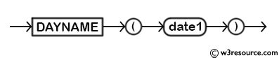 MySQL DAYNAME Function W Resource