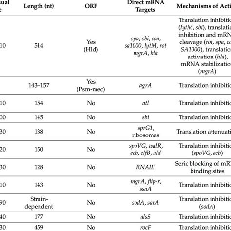 Classification And Cartography Of Major Staphylococcus Aureus Srna