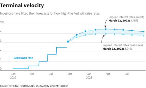 프리뷰 연준의 과도한 금리 인상 우려하는 투자자들 Reuters News 네이버 블로그