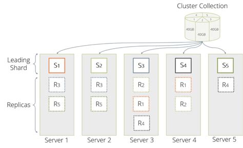 Cluster Data Sharding 《arangodb V39 Documentation》 书栈网 · Bookstack