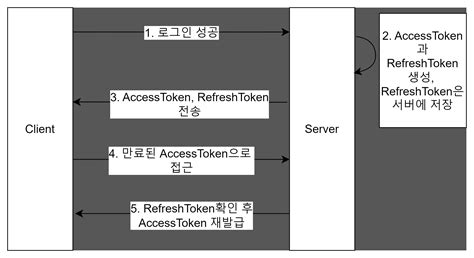 refresh token rotation