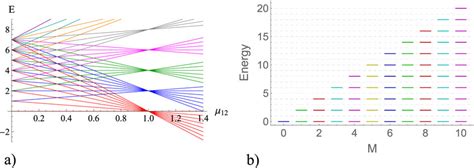 A Energy Spectrum In The Thermodynamic Limit N A And ∞ As A A Energy Spectrum In The Thermodynamic Limit N A And ∞ As A