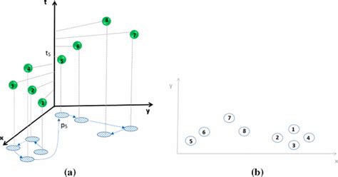 Graphical Notation A The Trajectory T [1 8] In The Spatio Temporal