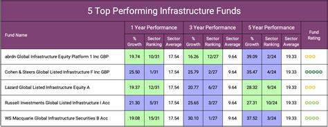 The Rise Of Infrastructure Funds In Uk Portfolios