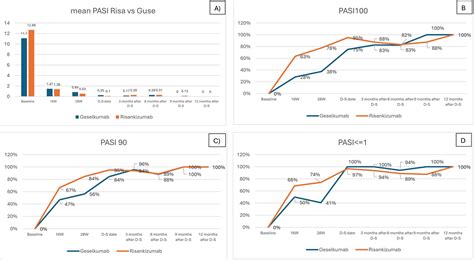 Dose Modulation Strategies In Psoriatic Patients Real‐life Pilot