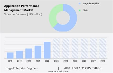 Application Performance Management Market Analysis Us China Japan