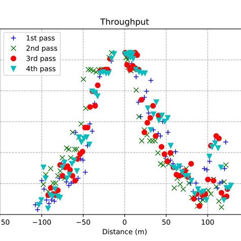 Throughput Vs Distance For The Parallel Motion Scenarios Download