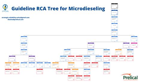 Guideline Rca Tree For Microdieseling 1 Strategic Reliability Solutions Ltd