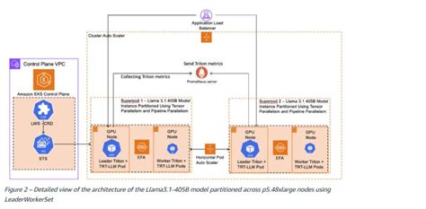 Scaling Your Llm Inference Workloads Multi Node Deployment With