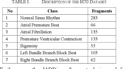 Table I From Heart Rate Classification Using Ecg Signal Processing And