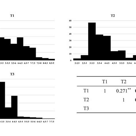 Distribution And Coecient Of Tiller Number Of Rils In Three