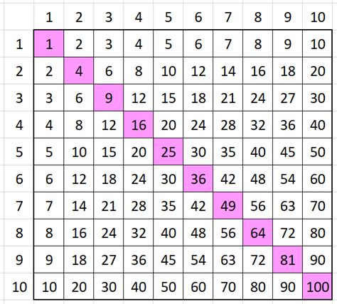 Difference In Squares Expanding Double Brackets Pre Lesson 8th 12th