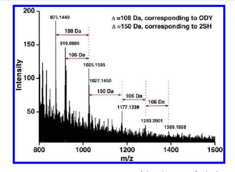 Figure 2 From Preparation Of Monolithic Polymer Columns With