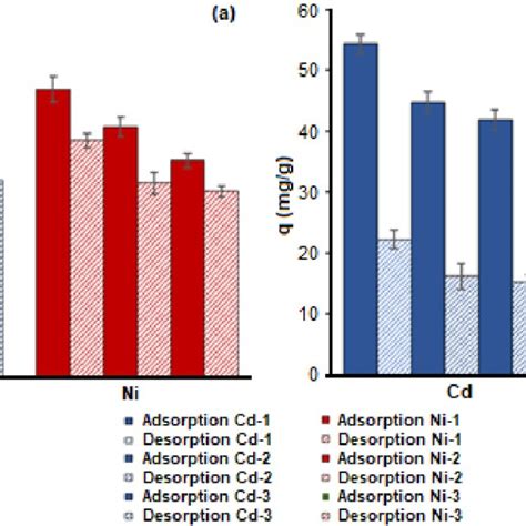 Adsorption Desorption Of Cdii And Niii Ions Using Eluents A Nacl Download Scientific