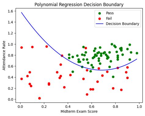 Polynomial Regression As A Tool In Education