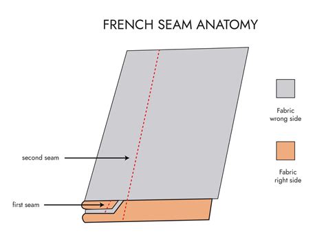 French Seam Finish What It Is And How To Use It