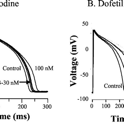 Effects Of Tolterodine And Dofetilide On Action Potentials Recorded