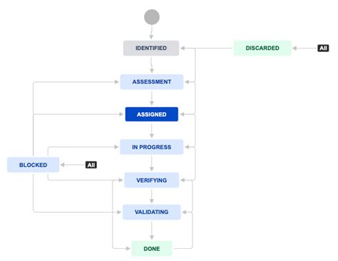 Reporting And Management Of Bugs —t 100 Documentation
