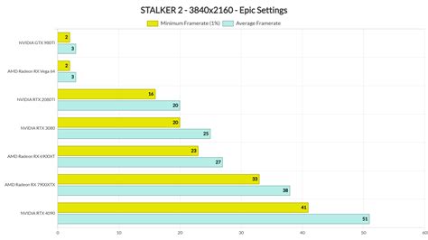 Benchmarks De Stalker 2 Et Analyse Des Performances Du Pc
