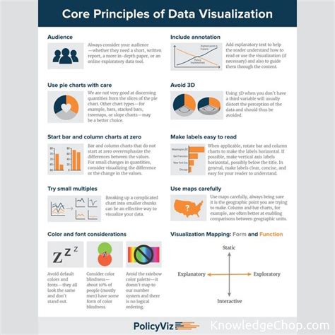 Core Principle Of Data Visualization 🥷 Knowledge Ninja