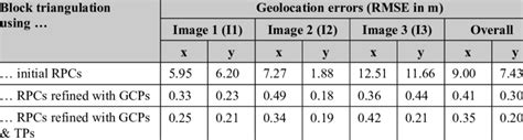 Geolocation Errors For Different Block Triangulation Solutions