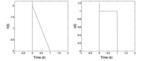 Solved Use The Basic Convolution Equation Equation 51 To Find The 1 Answer Transtutors