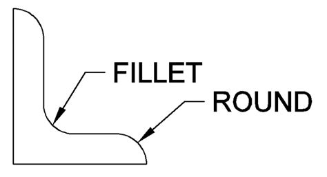 Fillets And Rounds