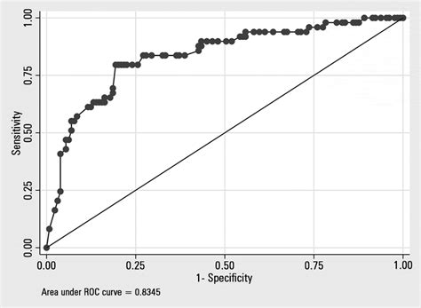 Receiver Operating Characteristic Curve For The Prediction Of Delirium