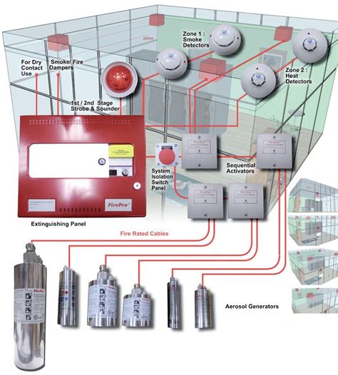 How Does A Fire Suppression System Work At Clemente Herrera Blog