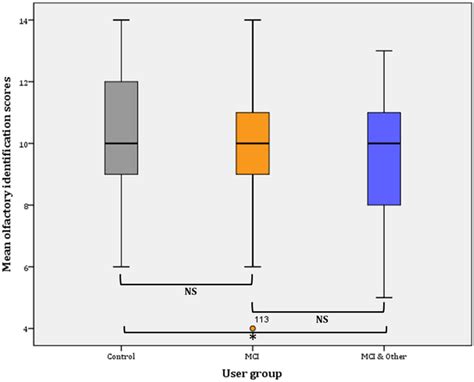 Mean Olfactory Identification Scores Phase I Download Scientific