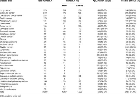 Clinical Characteristics And Overall Ctc Positive Rate Of Enrolled