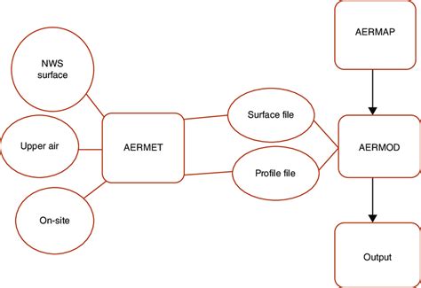 11 The Illustration Of Aermod Modelling System Download Scientific Diagram