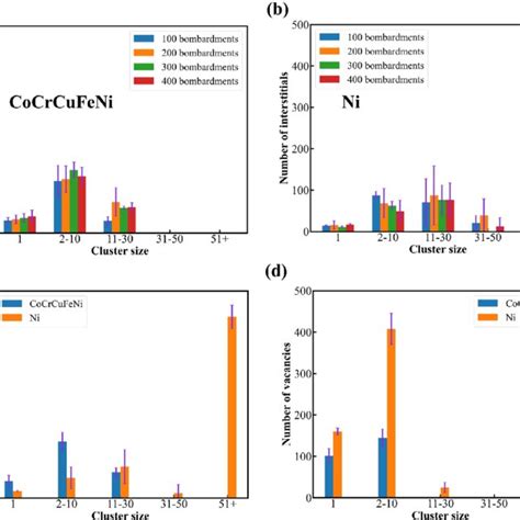 Size Distribution Of Defect Clusters In Cocrcufeni And Ni A And B