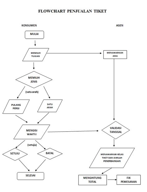 Cara Membuat Flowchart Dengan Visio Beinyu