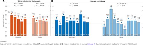 Figure 3 From Object Recognition Via Echoes Quantifying The Crossmodal
