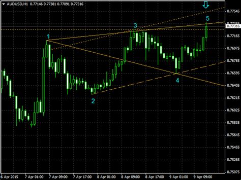 Wolfe Waves Builder Buy Trading Indicator For Metatrader 4