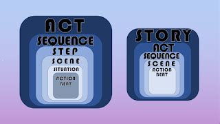 Penjelasan 8 Sequence Structure Dalam Film Action
