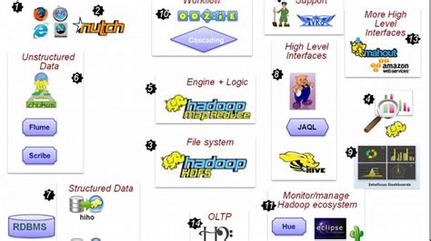 Hadoop从零基础到直接工作课程 从技术角度思考Hadoop到底是什么 YouTube