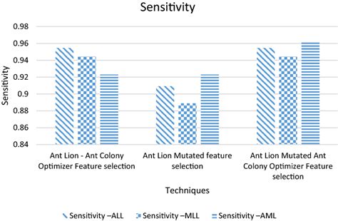 Sensitivity For Proposed Ant Lion Mutated Ant Colony Optimizer Feature