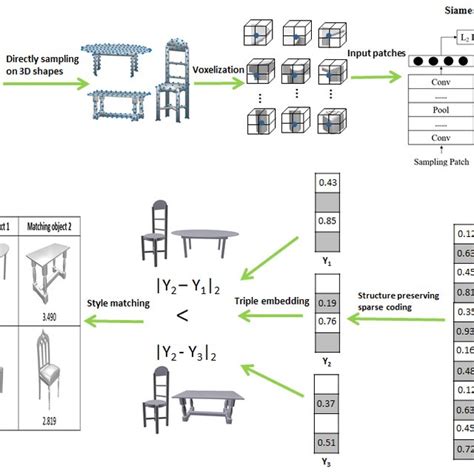 Our Sparse Shape Style Feature Learning Contains Four Stages 1