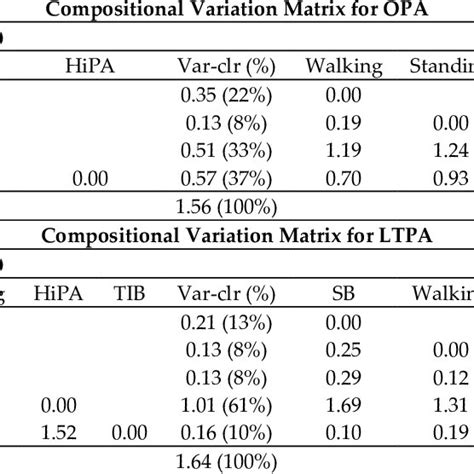 Compositional Variation Matrix For Time Spent On Occupational Physical